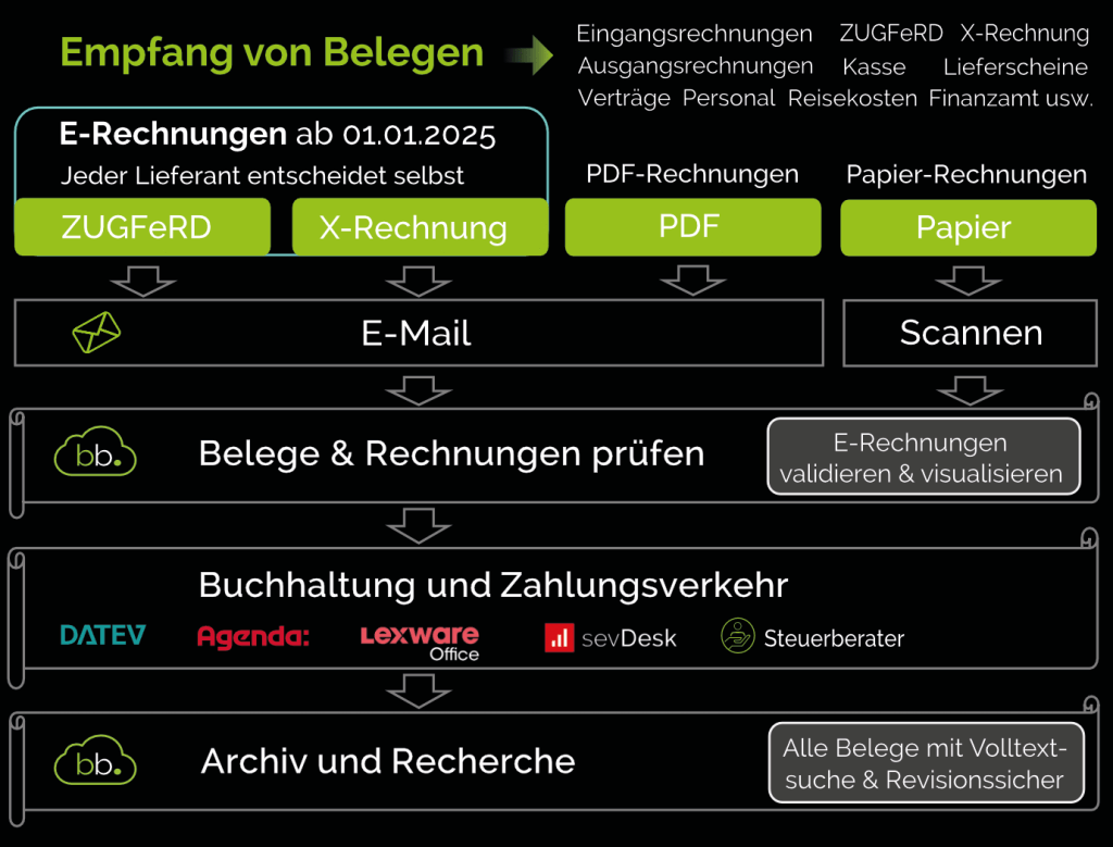 DMS für E-Rechnungen - Belegebox